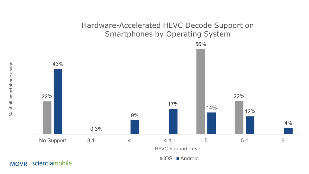 Growing Support of HEVC or H.265 Video on Mobile Devices – My WordPress