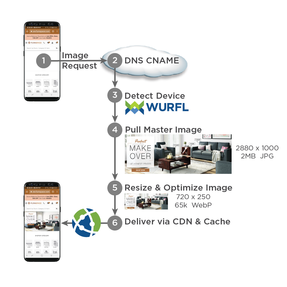 ImageEngine Case Study – Furnspace – My WordPress